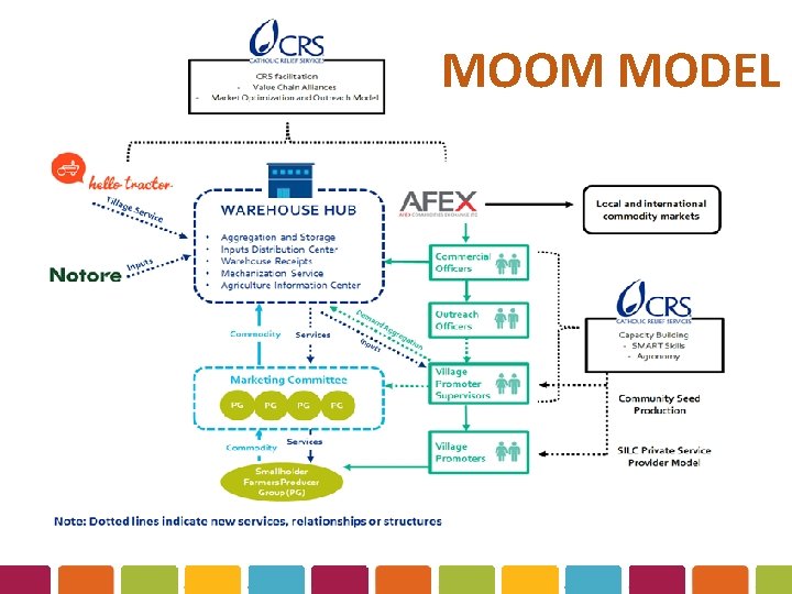 Strengthening Resilience of Smallholder Farmers in Northeast Nigeria