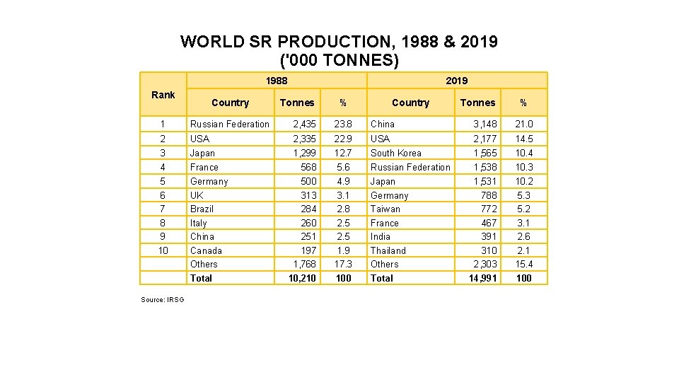 DEVELOPMENT OF NATURAL RUBBER INDUSTRIES FOR THE WORLD
