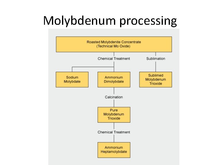 Molybdenum properties and production Roman Boiko National University