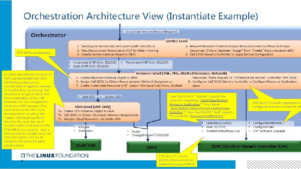 ONAP Reference Architecture for R 3 and Beyond