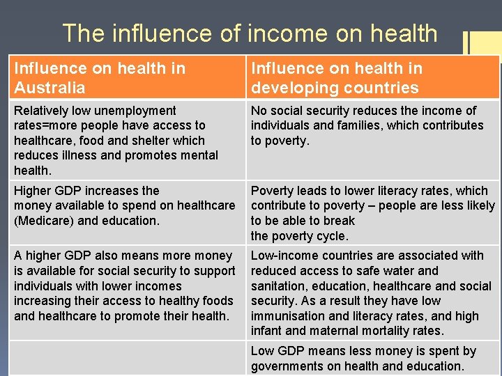 Factors influencing health status Chapter 10 Key Knowledge