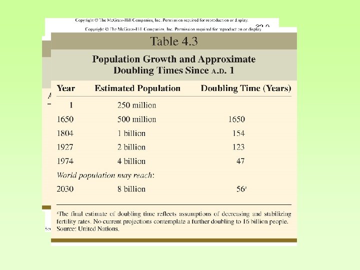Population Definitions I A B C Birth Rates