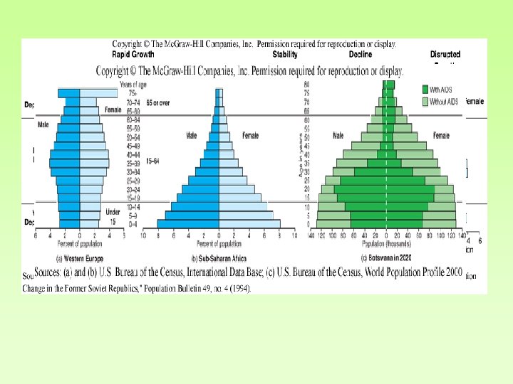 Population Definitions I A B C Birth Rates