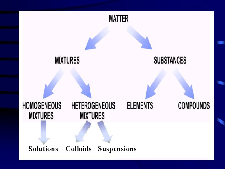 What is Matter CLASSIFYING MATTER Matter is a
