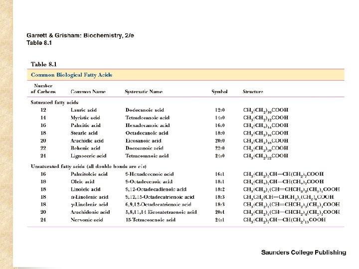 Clases de Lpidos Todos lpidos biolgicos son amfipticos