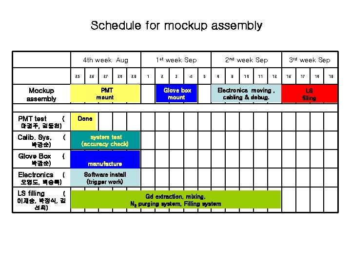 Schedule for mockup assembly 1 st week Sep