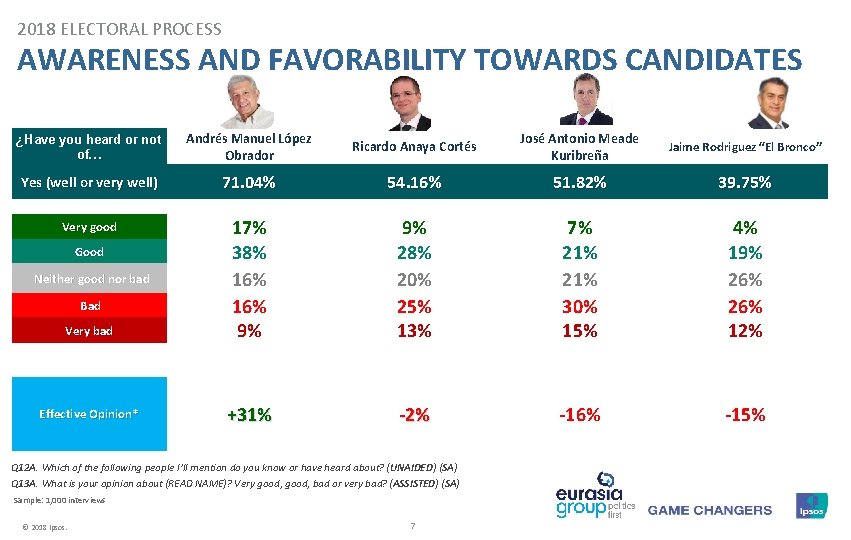 NATIONAL OPINION SURVEY 2018 MEXICAN PRESIDENTIAL ELECTION EURASIA