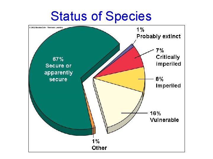 Diversity Status of Species Biodiversity The amount of