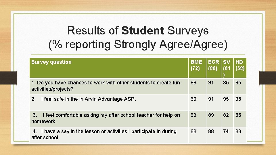 Arvin Advantage After School Program Staff Survey Results