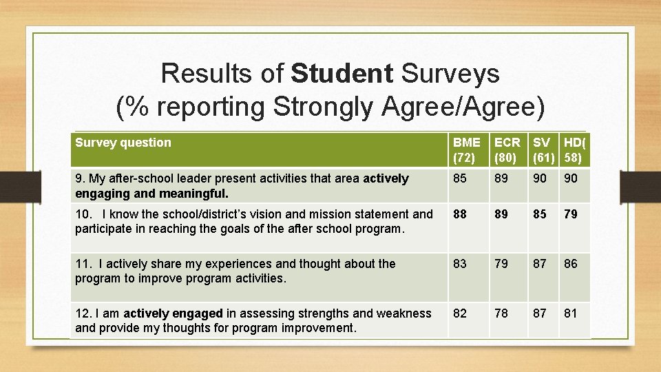 Arvin Advantage After School Program Staff Survey Results