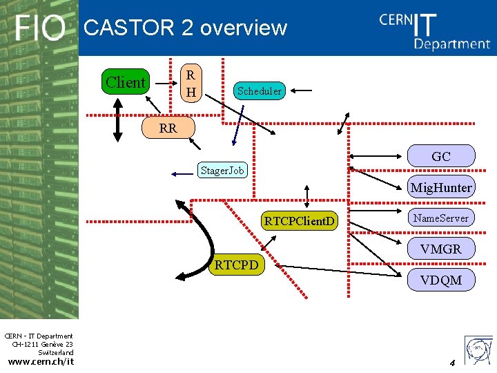What is CASTOR A hierarchical Mass Storage System