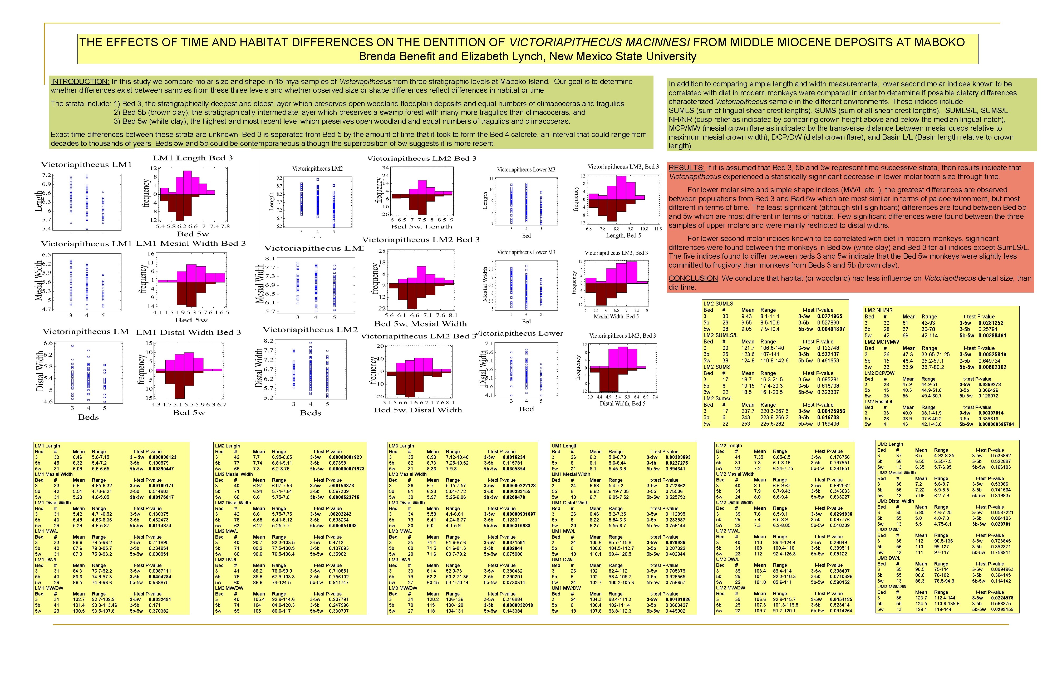 THE EFFECTS OF TIME AND HABITAT DIFFERENCES ON