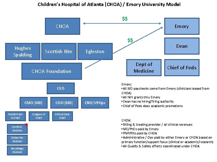 Childrens Hospital of Atlanta CHOA Emory University Model