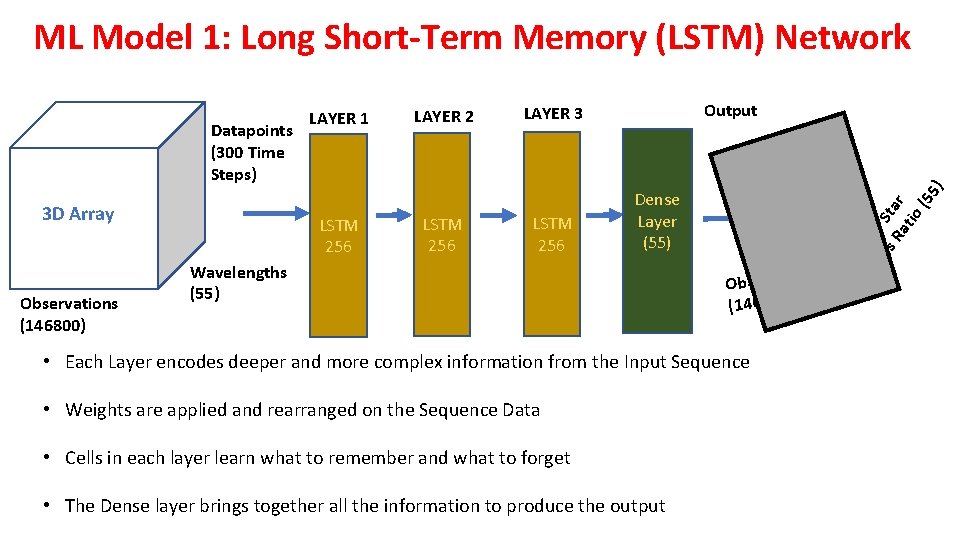 Hybrid Machine Learning Model to Remove Noise from