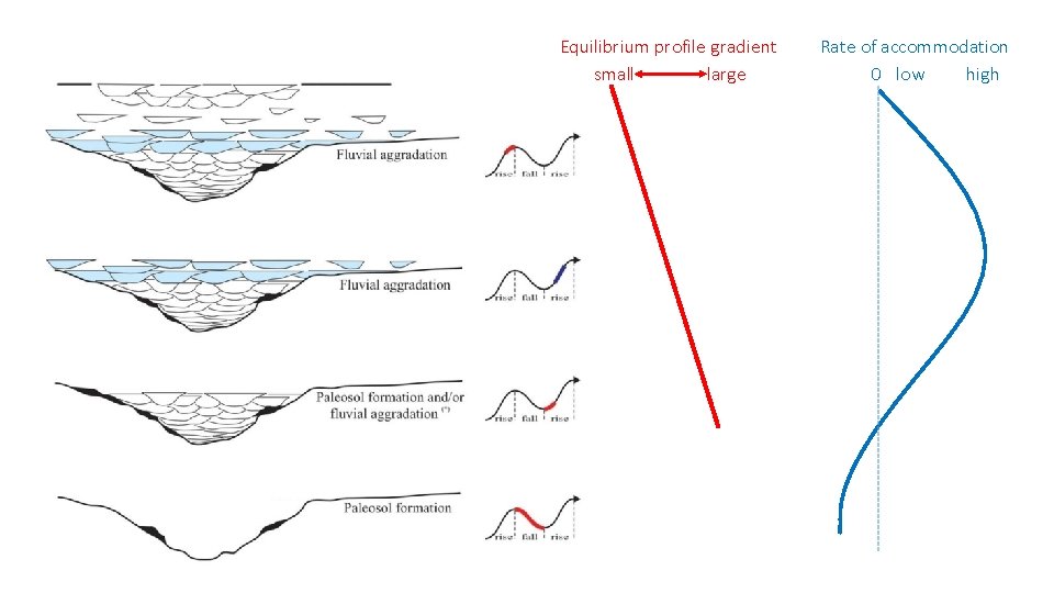 Fluvial Sequence Stratigraphy Base Level and Accommodation Aggradation