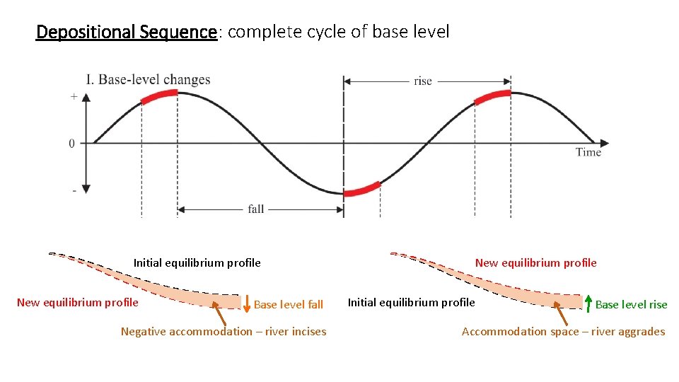 Fluvial Sequence Stratigraphy Base Level and Accommodation Aggradation