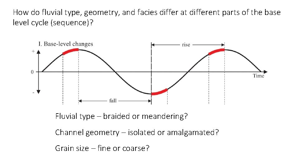 Fluvial Sequence Stratigraphy Base Level and Accommodation Aggradation