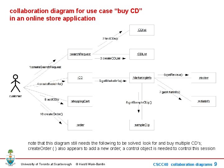collaboration and sequence diagrams show classes might interact