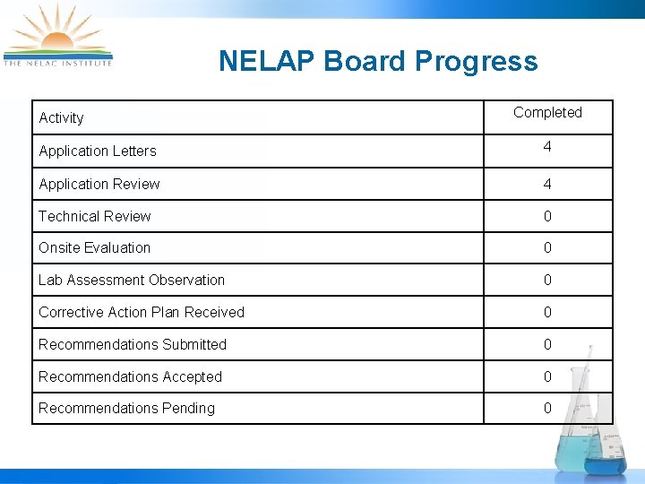 The TNI National Environmental Laboratory Accreditation Board Update