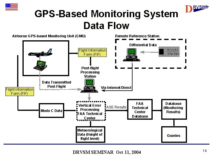 Presentation 13 D RVSM APPROVALS DATABASE AND MONITORING