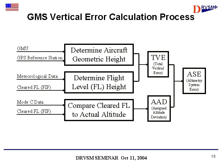 Presentation 13 D RVSM APPROVALS DATABASE AND MONITORING