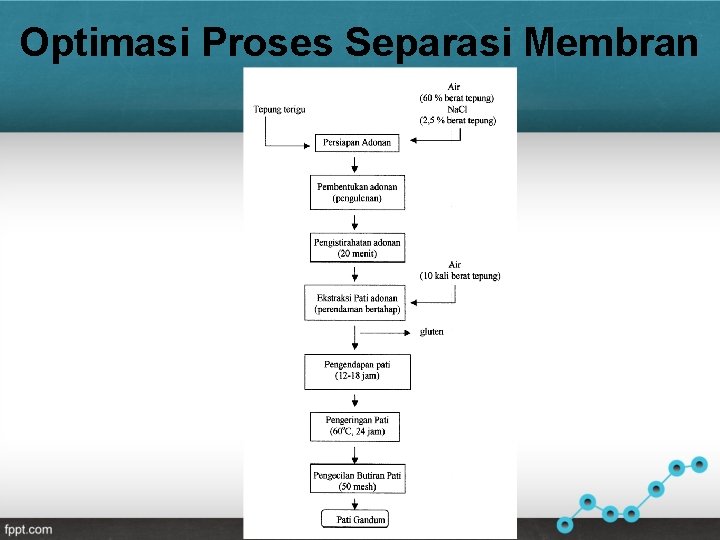 OPTIMASI PROSES PRODUKSI DAN KARAKTERISASI MALTODEKSTRINDERAJAT ...