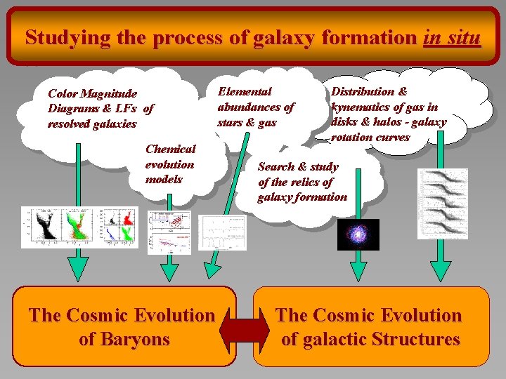Formation Evolution offormation Galaxies in situ Studying the
