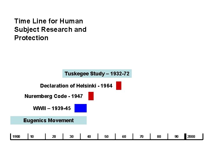 Time Line for Human Subject Research and Protection