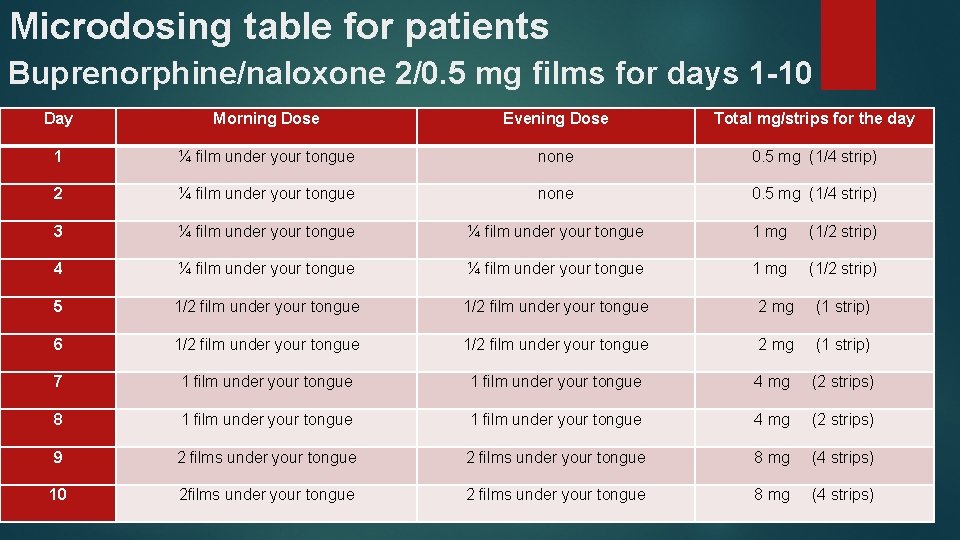 Buprenorphine Microdosing Induction in Pregnancy Background As illicit