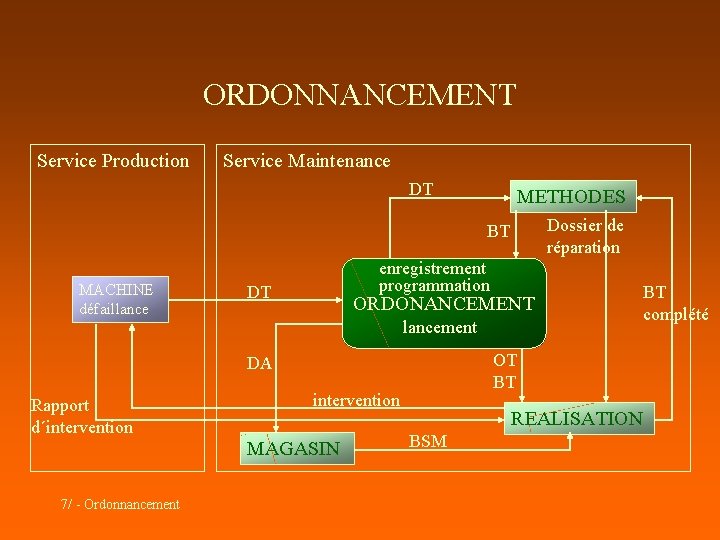 MAINTENANCE INDUSTRIELLE 7 Ordonnancement ORDONNANCEMENT PLAN 7 Abacabad