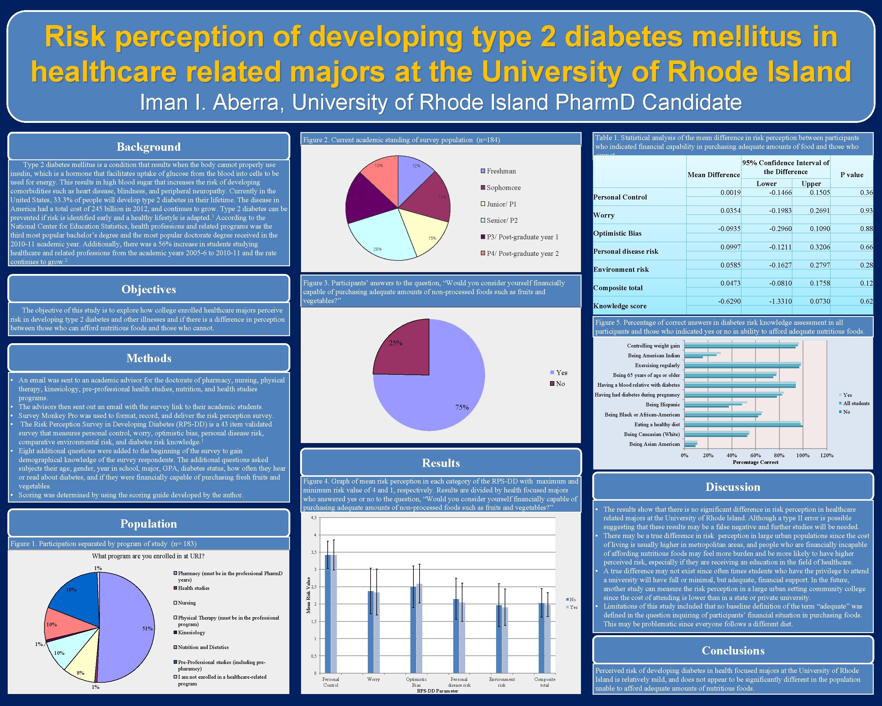 Risk perception of developing type 2 diabetes mellitus