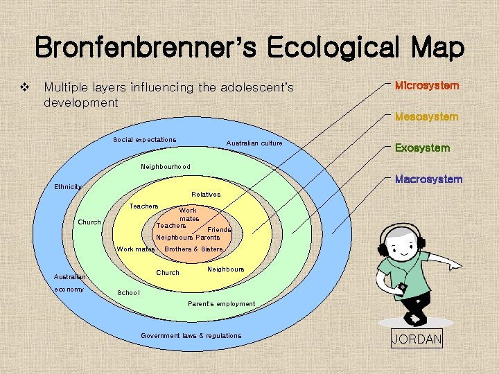 Bronfenbrenners Ecological Theory Jessica HaYeong Jang Student no