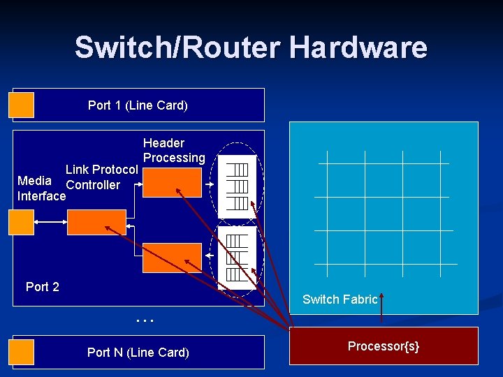 Network Hardware and Software ECE 544 Computer Networks