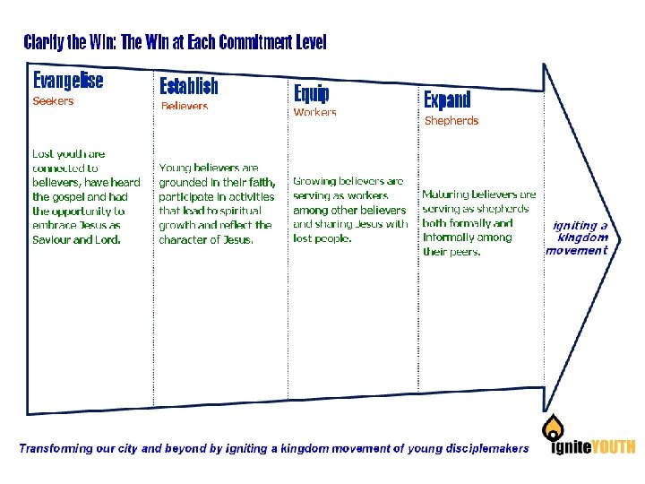The 7 Practices of Effective Ministry By Andy