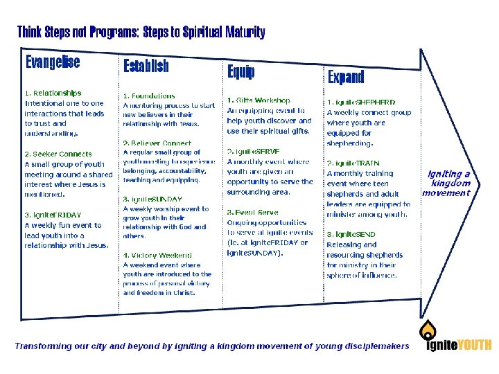 The 7 Practices of Effective Ministry By Andy