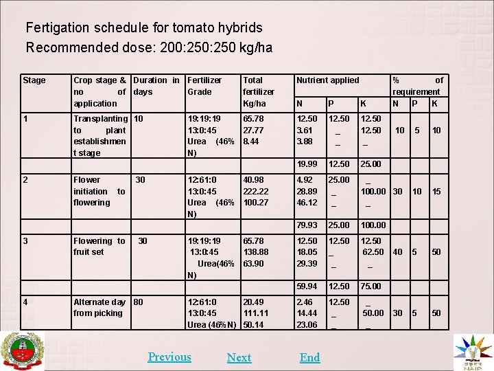 IRRIGATION TECHNIQUES IN TOMATO Next End INTRODUCTION Tomato