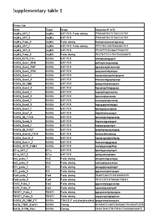 Supplementary table 1 Primer List Name Target Usage