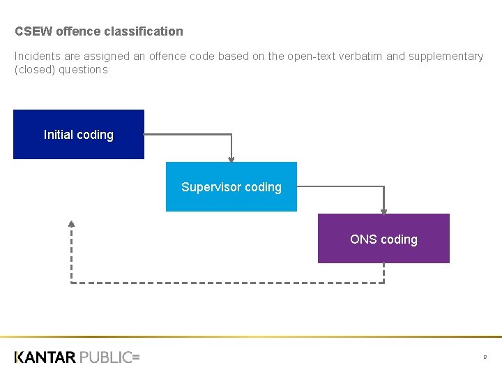 Machine Learning and Verbatim Survey Response Classification of