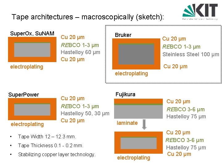 Roebel cables for Eu CARD experience and options