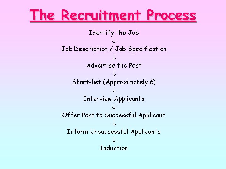 The Recruitment Process The Recruitment Process Identify the
