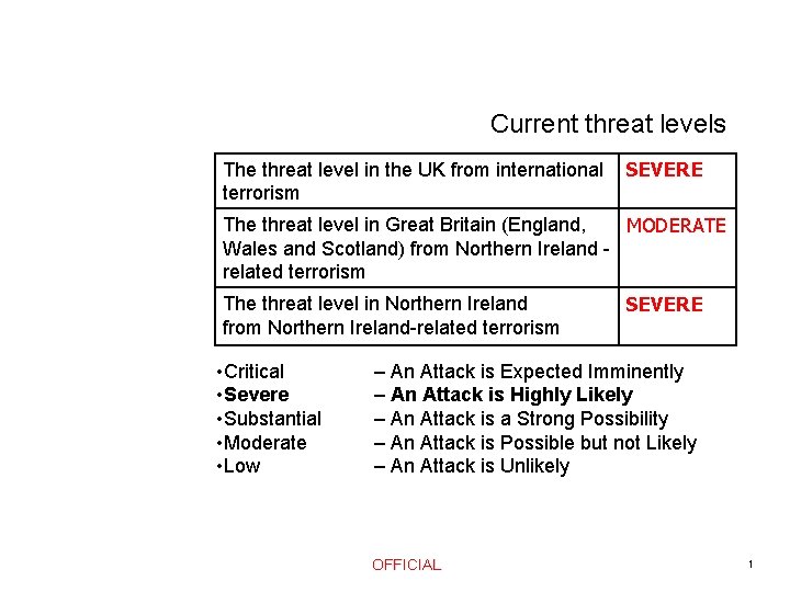 Current threat levels Threat Level The threat level