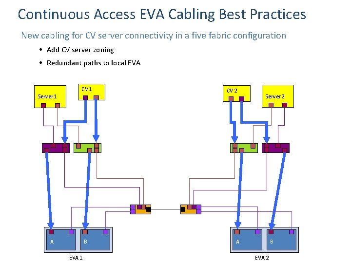 CA Architecture November 2009 Cabling and Best Practices
