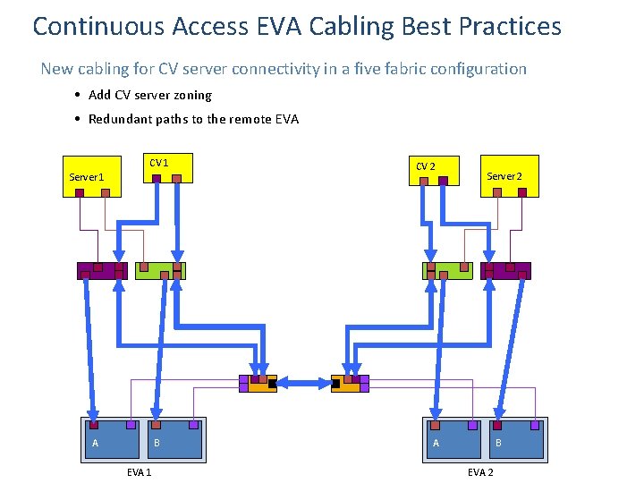 CA Architecture November 2009 Cabling and Best Practices