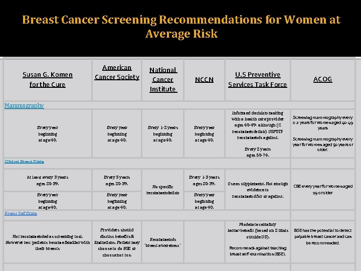 Current Breast Cancer Screening Guidelines Women at Average