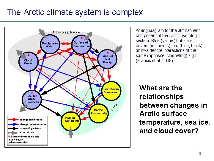 Understanding the Interactions and Feedbacks Between Arctic Sea