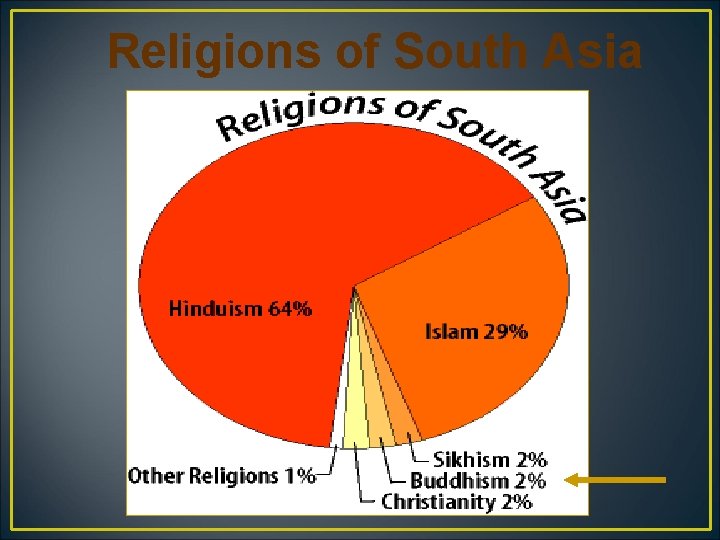 History of South Asia Religions of South Asia