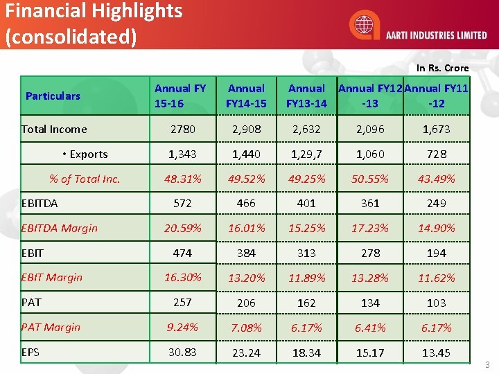 Investor Update FY 2016 Financial Highlights Graphical Layout
