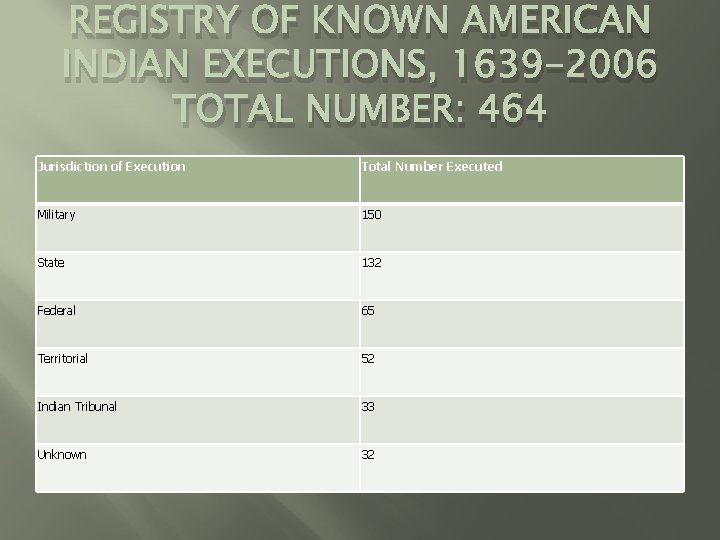 NATIVE AMERICANS IN PRISON By Mamie Smith Statistics