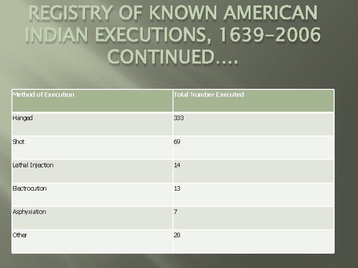 NATIVE AMERICANS IN PRISON By Mamie Smith Statistics