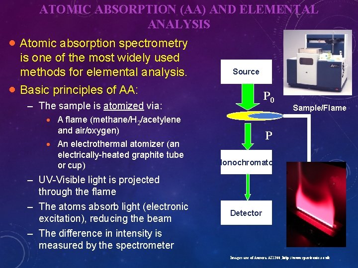 ATOMIC ABSORPTION SPECTROSCOPY BASIC PRINCIPLES SUMMARY This project